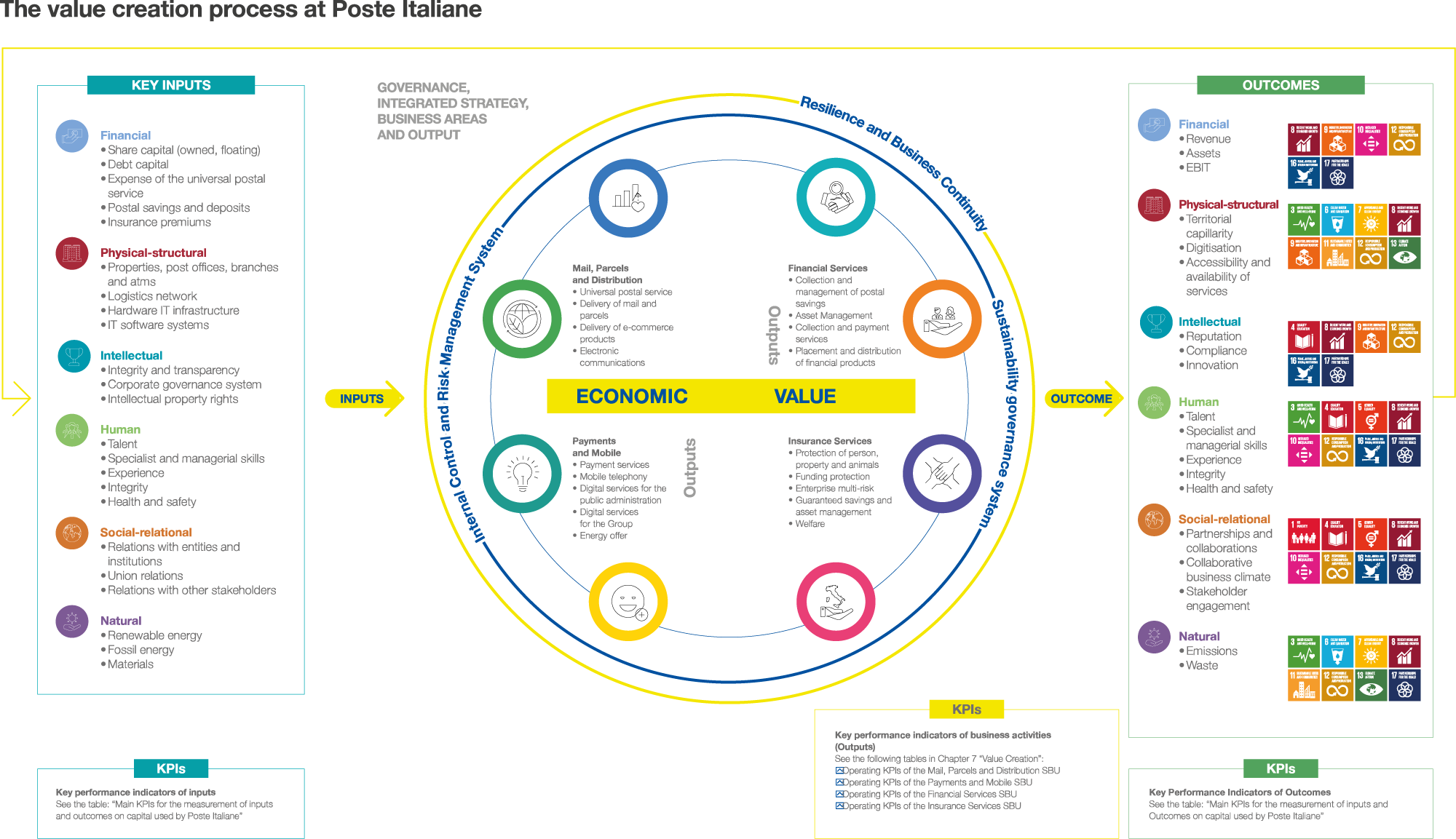 Business Model – Poste Italiane